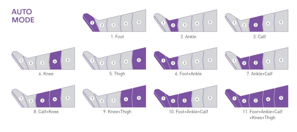 IPC | Intermittent Pneumatic Compression | GAPO - alance | GSM03-LEG ...