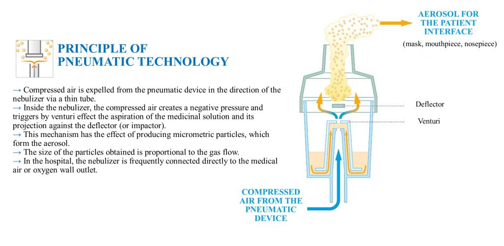 Nebulizer | Pneumatic Nebulizer | ST23 | Abu Lail Medical & Sport Center